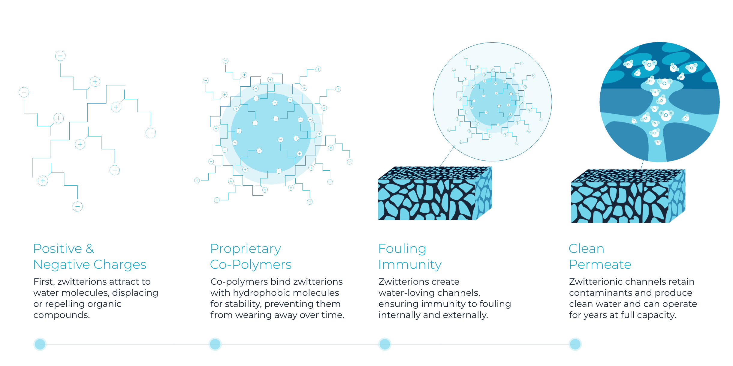 The Power of Zwitterions in Water Treatment | ZwitterCo