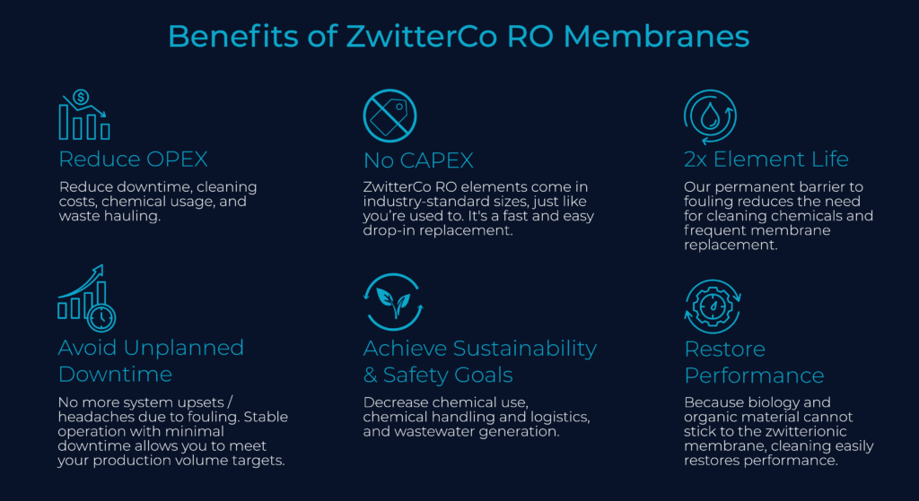 Zwitterionic Reverse Osmosis (RO) Membrane | ZwitterCo
