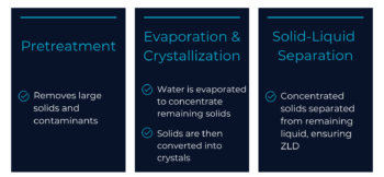 Understanding Zero Liquid Discharge (ZLD): Every Drop Counts - ZwitterCo